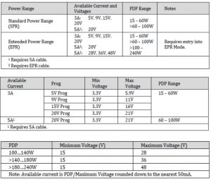 2021/07/31 USB-IF最新PD协议规范–PD 3.1 - 深圳市龙永科技有限公司