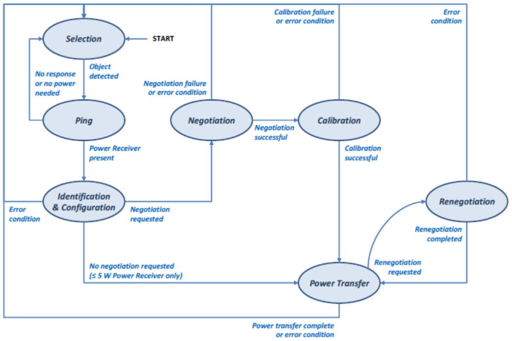 WPC Qi无线充电控制流程 - 深圳市龙永科技有限公司