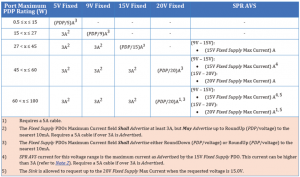 PD3.2协议规范更新，新增可调电压供电功能AVS(Adjustable Voltage Supply) - 深圳市龙永科技有限公司