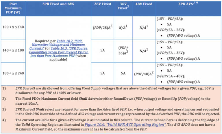 PD3.2协议规范更新，新增可调电压供电功能AVS(Adjustable Voltage Supply) - 深圳市龙永科技有限公司