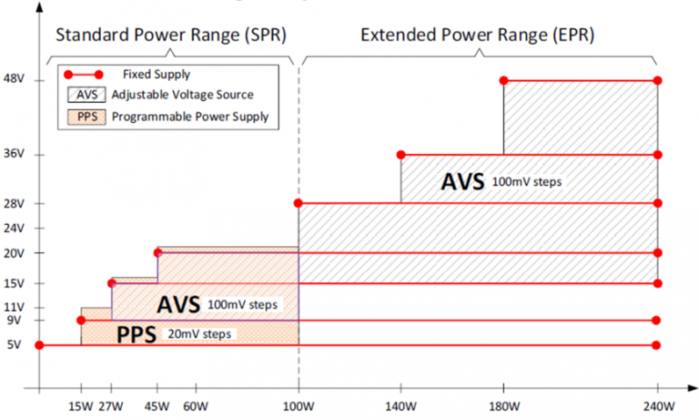 PD3.2协议规范更新，新增可调电压供电功能AVS(Adjustable Voltage Supply) - 深圳市龙永科技有限公司
